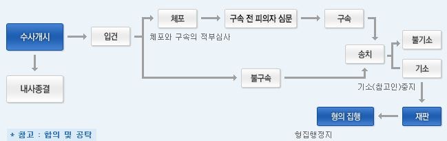 불기소처분에 대한 검찰항고 절차와 항고장 항고이유서 작성방법 재정신청 인천지방검찰청 인천검찰항고전문 법무사 네이버 블로그