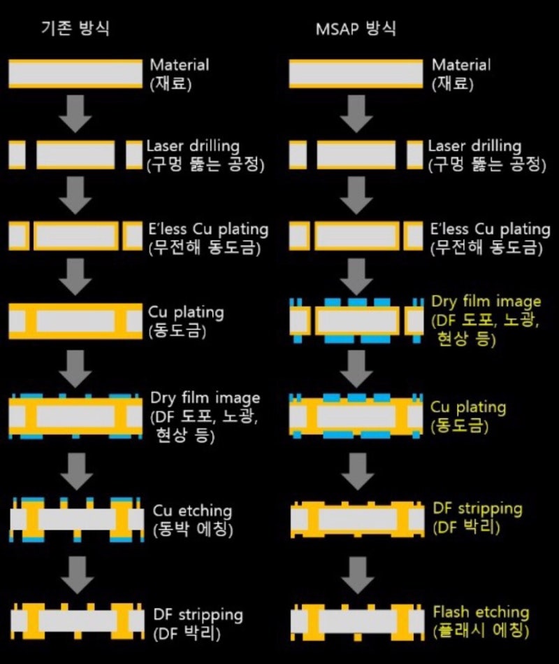 SAP, MSAP (Modified Semi-Additive Process) : 네이버 블로그