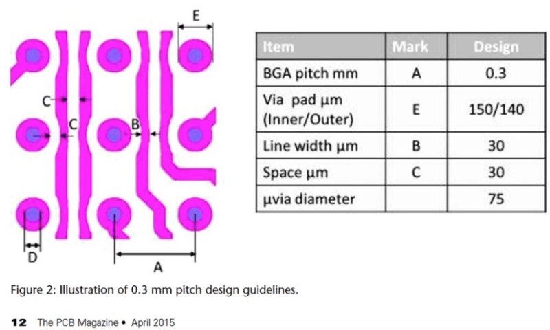SAP, MSAP (Modified Semi-Additive Process) : 네이버 블로그