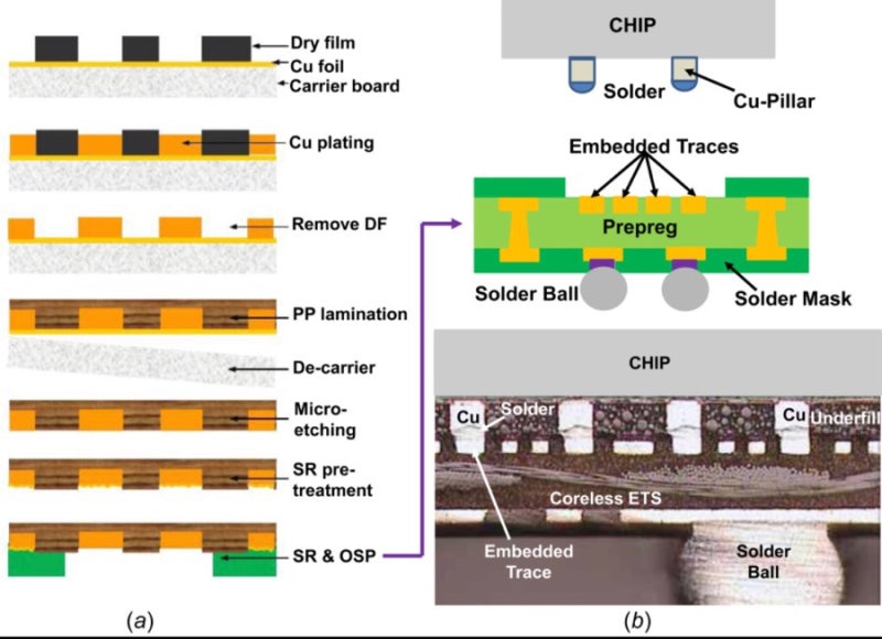 SAP, MSAP (Modified Semi-Additive Process) : 네이버 블로그