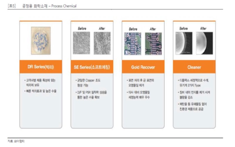 SAP, MSAP (Modified Semi-Additive Process) : 네이버 블로그