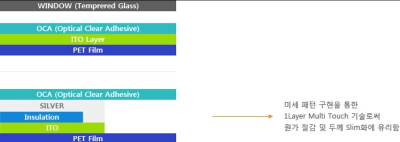 SAP, MSAP (Modified Semi-Additive Process) : 네이버 블로그