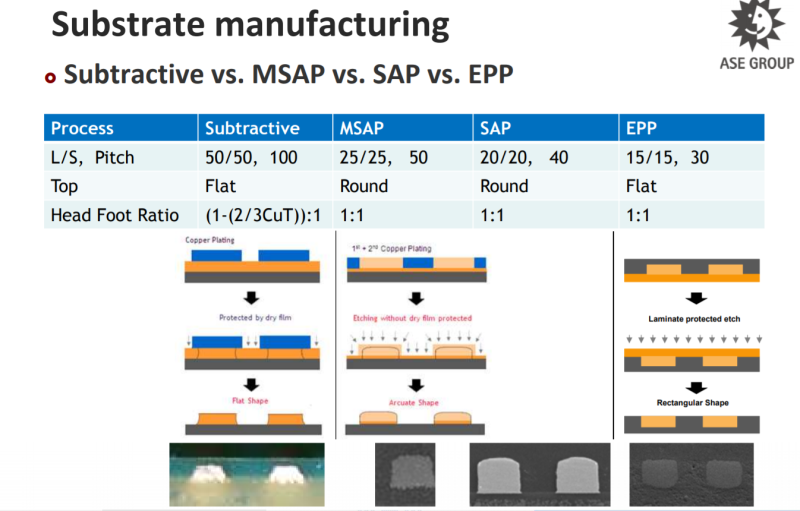 SAP, MSAP (Modified Semi-Additive Process) : 네이버 블로그