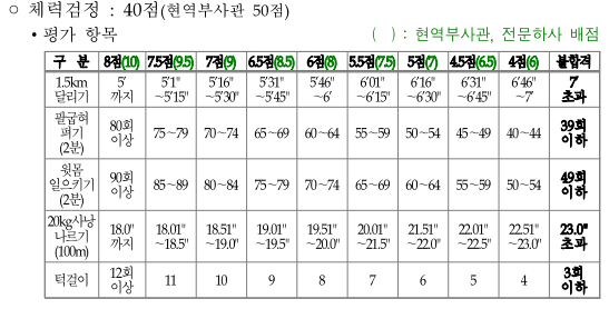 육군 특전부사관 50기 4차 모집요강 Sw수원부사관장교학원 네이버 블로그