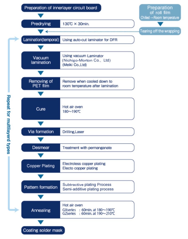 SAP, MSAP (Modified Semi-Additive Process) : 네이버 블로그
