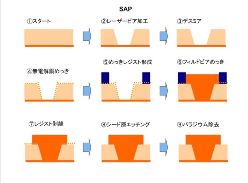 SAP, MSAP (Modified Semi-Additive Process) : 네이버 블로그