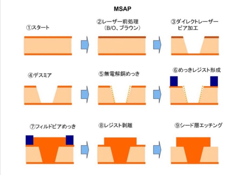 SAP, MSAP (Modified Semi-Additive Process) : 네이버 블로그