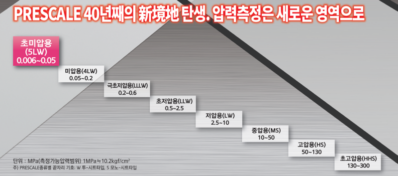 감압지,압력측정필름,PRESCALE 일부품목 규격변경 및 신제품(5LW) 출시안내 : 네이버 블로그