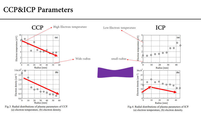 CCP, ICP 플라즈마 소스 : 네이버 블로그