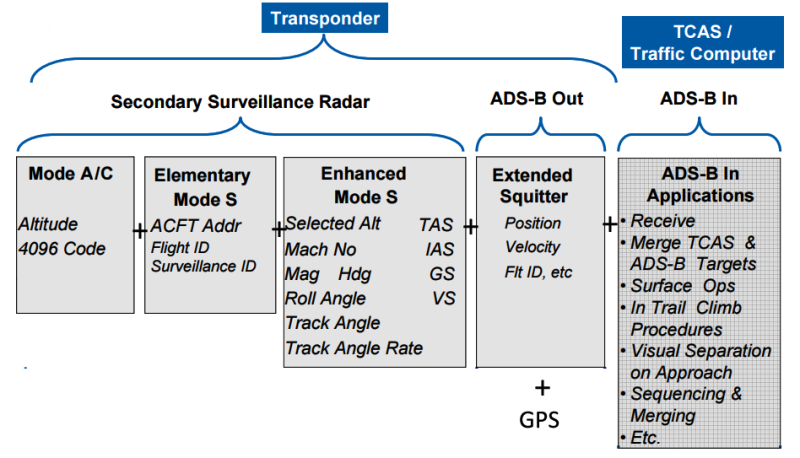 TCAS 시스템 : 네이버 블로그