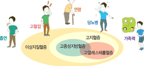이상지질혈증 이상지질혈증 고지혈증 고콜레스테롤혈증 고중성지방혈증의 위험요인 합병증 예방 진단 및 치료방법