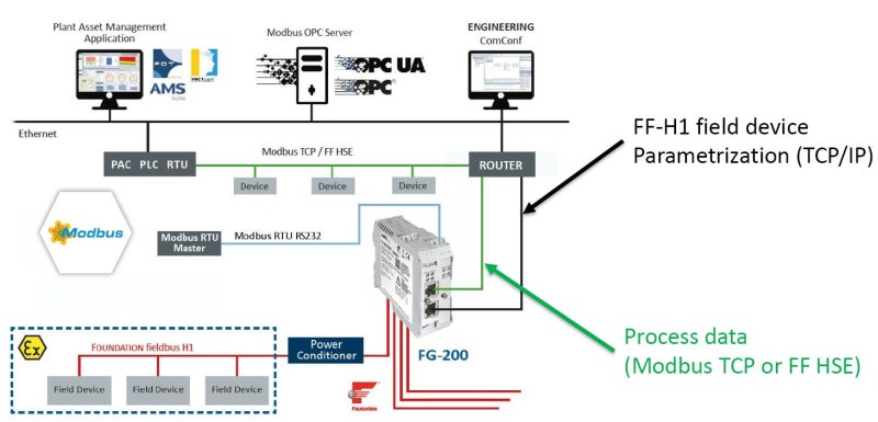 Modbus/HSE to Foundation Fieldbus H1 Gateway / FG-200 : 네이버 블로그