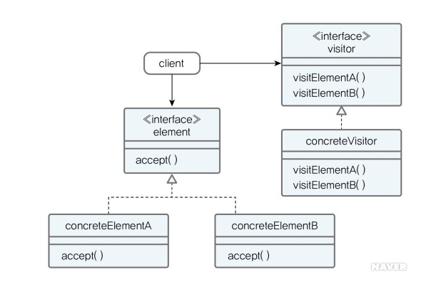 [디자인 패턴 c++] 방문자 패턴(visitor Pattern) : 네이버 블로그
