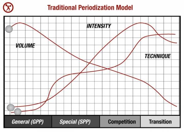블록 주기화(Block Periodization) - 전통적인 주기화의 한계 : 네이버 블로그