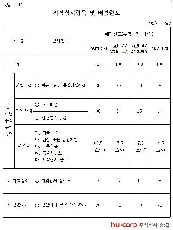 입찰상식 부산광역시 일반용역 적격심사 세부기준최신 제2018 33호2018 1 3 휴콥 네이버 블로그
