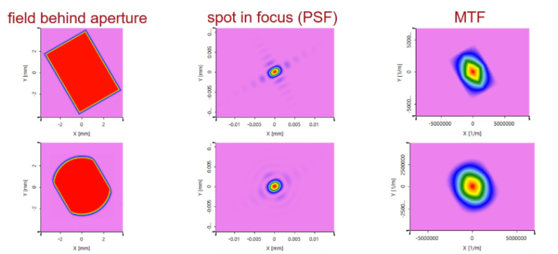 VirtualLab을 이용한 Imaging system PSF/MTF 분석 : 네이버 블로그
