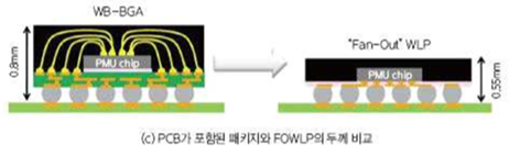 반도체 패키징 WLP / PLP (삼성전기, TSMC) : 네이버 블로그