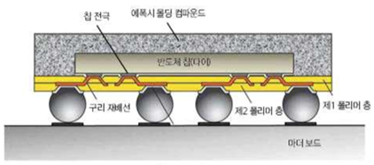 반도체 패키징 WLP / PLP (삼성전기, TSMC) : 네이버 블로그