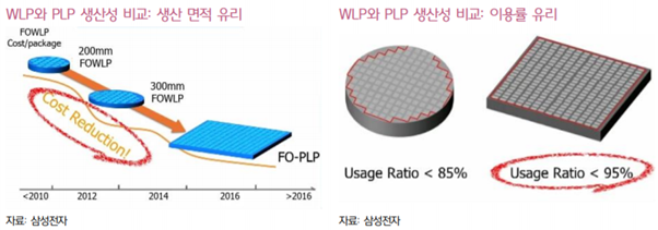 반도체 패키징 WLP / PLP (삼성전기, TSMC) : 네이버 블로그