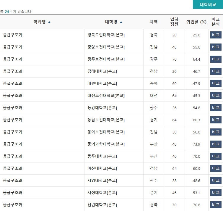 응급구조학과 대학목록 4년제 전문대 네이버 블로그