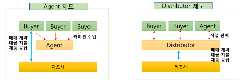 해외 진출 전략-Agent와 Distributor의 차이 : 네이버 블로그