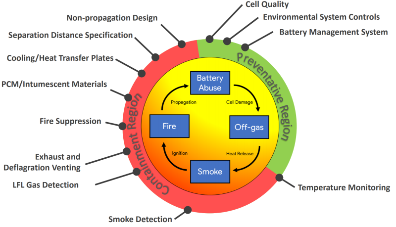 NFPA 855, UL 9540A : 네이버 블로그