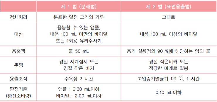 와이비(주)에서 공급하는 Hydrolytic resistance test of glass container: Glass test ...