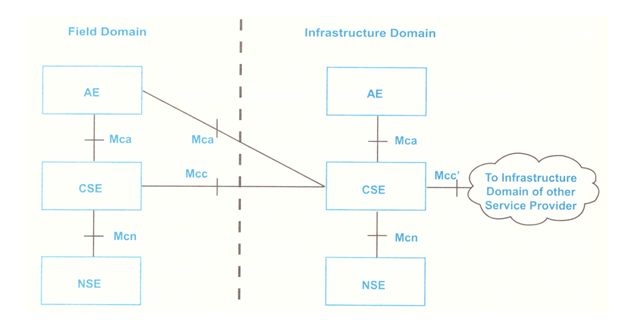 사물인터넷 아키텍처 레퍼런스 모델: oneM2M Reference Architecture Model(TS 0001)(2 ...