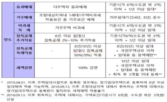 임대주택 민간임대주택에 관한 특별법에 따라 지자체시군구청에 등록시 장기임대주택에 대한 세제혜택은 아직도 있을 까요