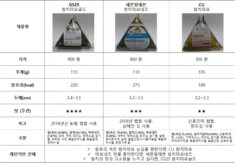 3대 편의점 참치마요 삼각김밥 비교리뷰 네이버 블로그