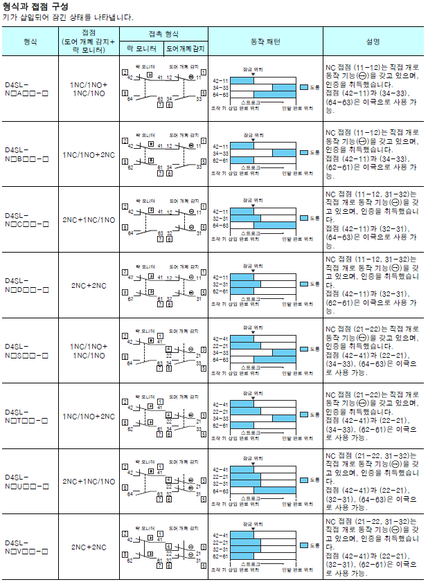 옴론 세이프티 도어 스위치 D4SL : 네이버 블로그