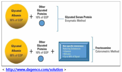 GA(Glycated Albumin) : 네이버 블로그