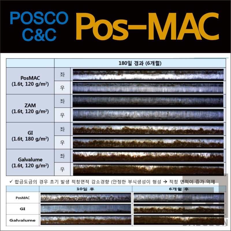포스맥(PosMAC) 내식성 비교평가 : 네이버 블로그