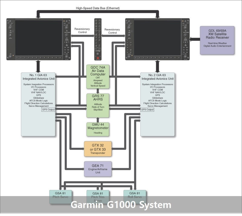 [Garmin] Garmin 1000 / G1000 간략 소개 : 네이버 블로그