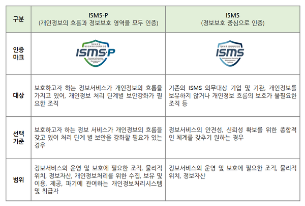 “정보보호 및 개인정보보호 관리체계 인증(ISMS-P)” - ISMS와 PIMS 인증 통합 : 네이버 블로그