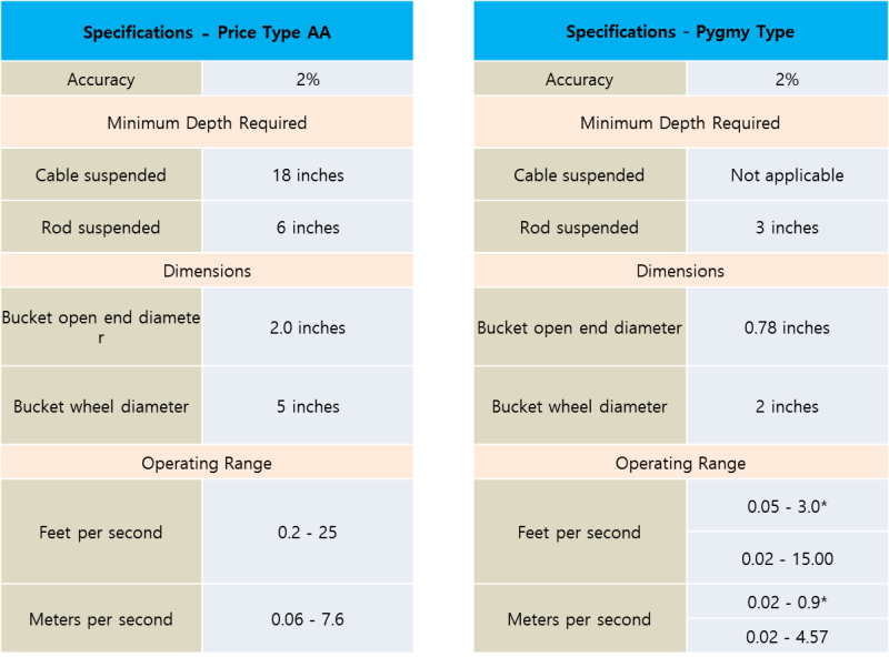 프라이스 유속계 - Price AA Current Meter : 네이버 블로그