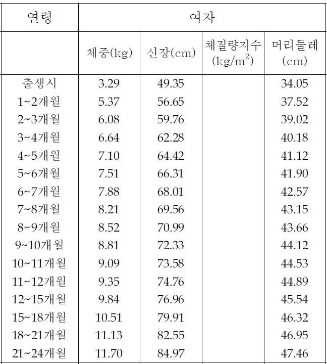 우리 아이 평균 키 몸무게 알아보기 소아청소년 평균신장과 체중은 질병관리본부 성장도표에서 네이버 블로그