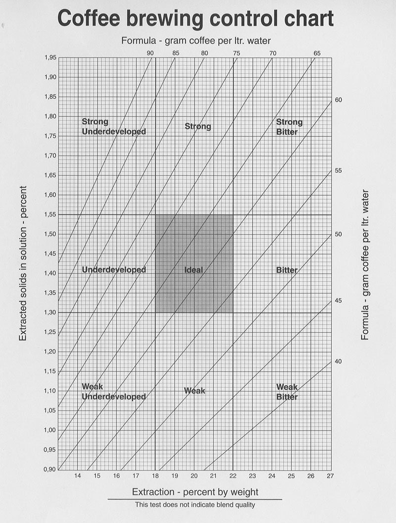 국가별 커피 수율과 TDS농도 / 브루잉 차트 : 네이버 블로그