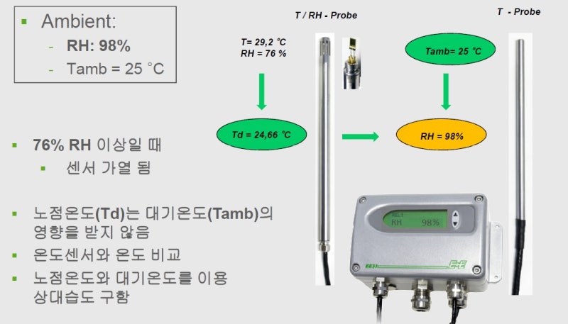 [E+E] EE33 온습도 트랜스미터 (고 습도 환경) : 네이버 블로그