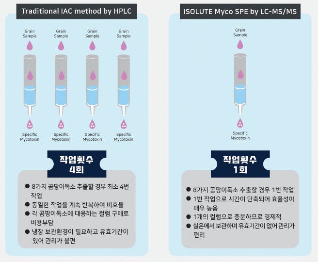 [Biotage]-식품공전 시헙법에 곰팡이독소 동시다성분 동시분석법으로 신설된 ISOLUTE Myco SPE Column-[엔 ...