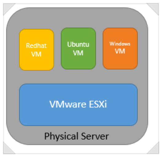 vSphere의 핵심 구성 요소 - ESXi , vCenter Server : 네이버 블로그