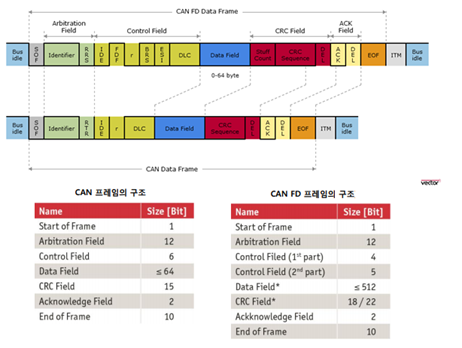 CAN FD 통신의 특징과 동작 원리 : 네이버 블로그
