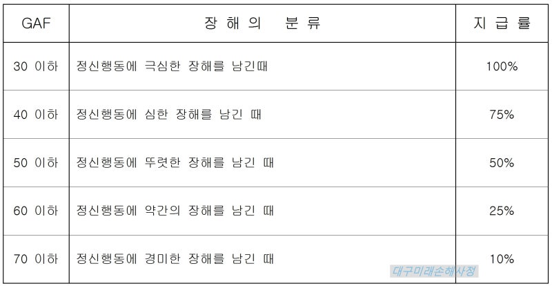 GAF(global assessment of functioning)점수와 보험 장해지급률 : 네이버 블로그