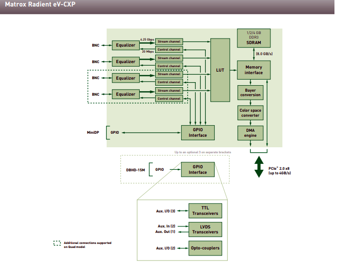 제이비언)CoaXPress® 인터페이스 위한 고성능프레임 그래버 Matrox Radient eV-CXP : 네이버 블로그