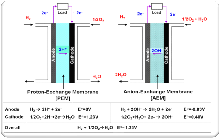 연료전지: AEMFC : 네이버 블로그