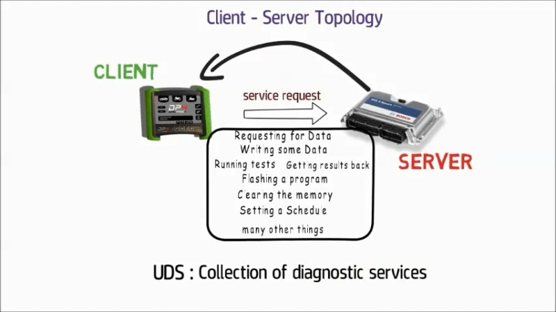 CAN, UDS 프로토콜 알아보기 - OBD2 포트로 알 수 있는 데이터 값은!? : 네이버 블로그