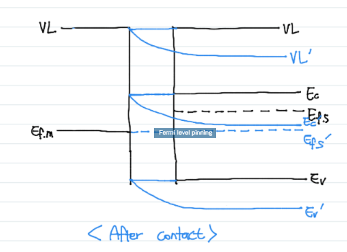 Schottky contact, Ohmic contact, Fermi level pinning. : 네이버 블로그