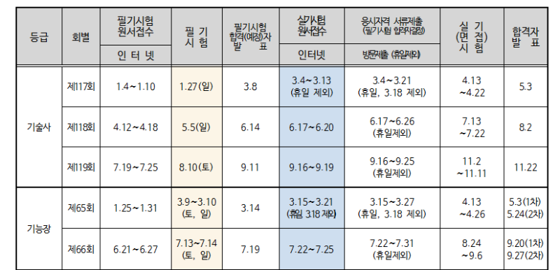 큐넷 2019년 국가기술자격 시험일정 필기 시험시간 안내 기능사 산업기사 기능장 등 네이버 블로그