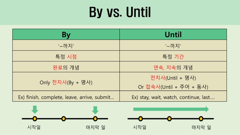 [영어공부][영문법]By vs. Until : 네이버 블로그