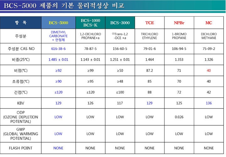알루미늄mct 가공유 및 연마제 세척 Tcemc대체 세척제 Bcs 5000 친환경세척제 적용사례알루미늄세척제 반도체부품